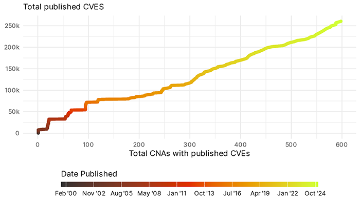 2025 Predictions For Cve Vulnerabilities Across The Web Bitsight